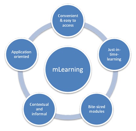 5 Features that Define mLearning