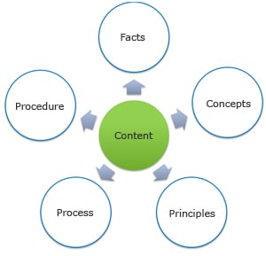 Instructional Design: 5 Must-have Elements