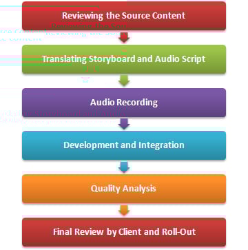 Essential Steps in ELearning Translation Process