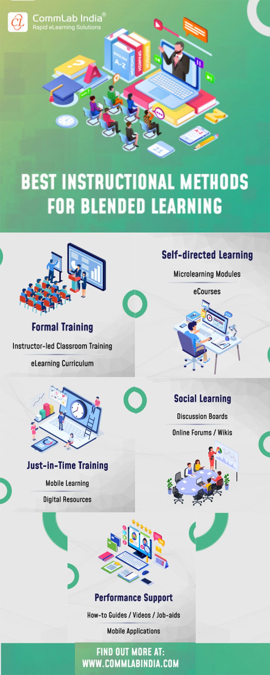 Blended Learning: 5 Best Instructional Methods [Infographic]