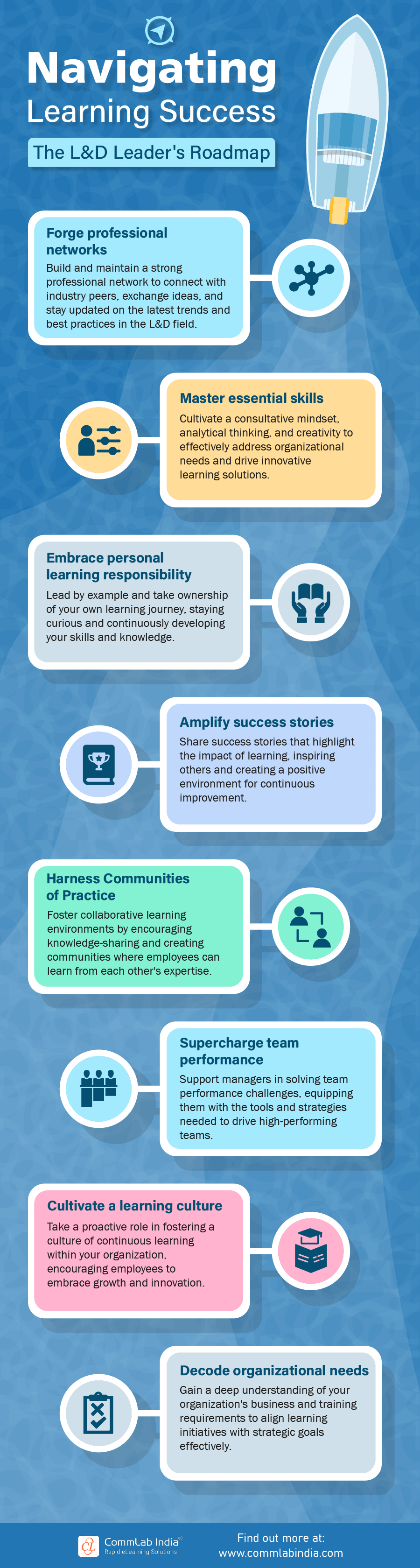 L&D - Navigating Learning Success with the Roadmap [Infographic]