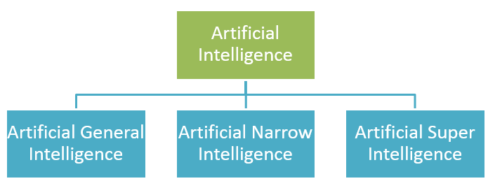 Artificial Intelligence vs. Machine Learning: Implications for Online ...