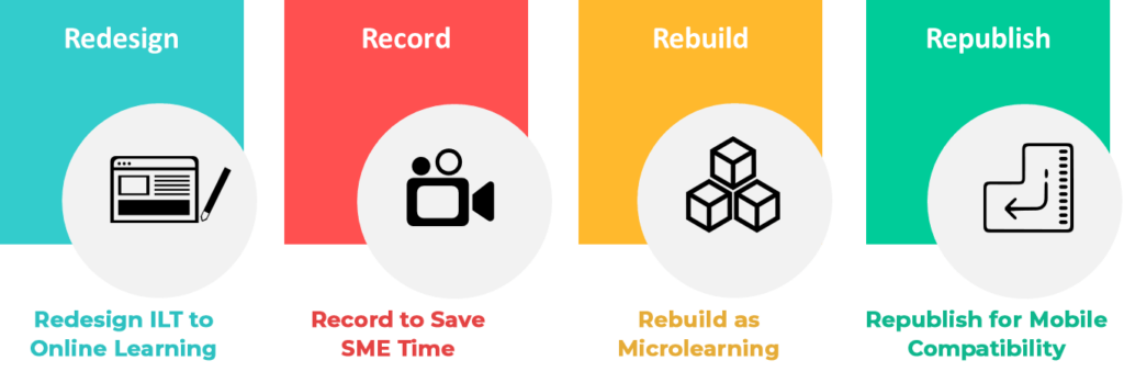 Rapid eLearning Design & Development – What’s the Role of the 4 Rs?