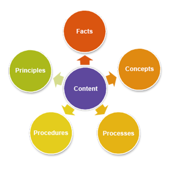 12 Must Know Terms in E-learning Development