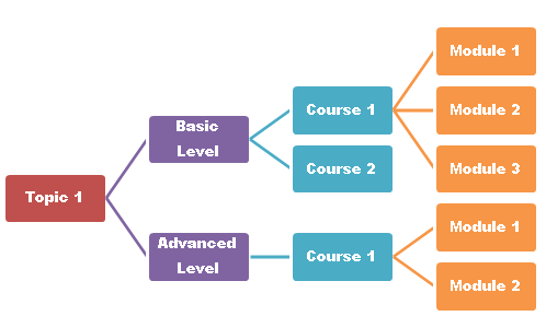 E-learning: How to Create Courses from Existing ILT Material