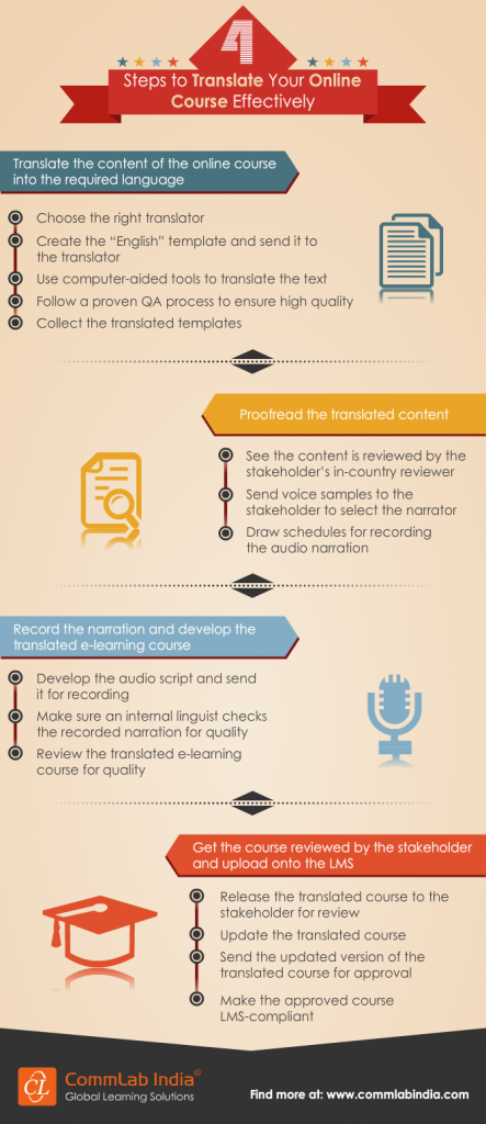 4 Steps to Translate Your Online Course Effectively [Infographic]